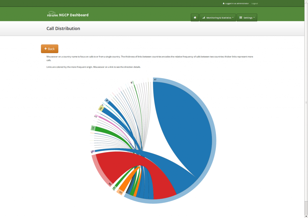 Call Distribution Graph - Sipwise