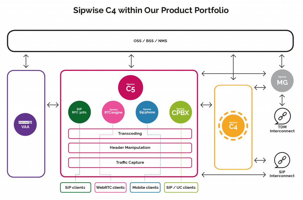 Product-Portfolio-C4-transparent - Sipwise