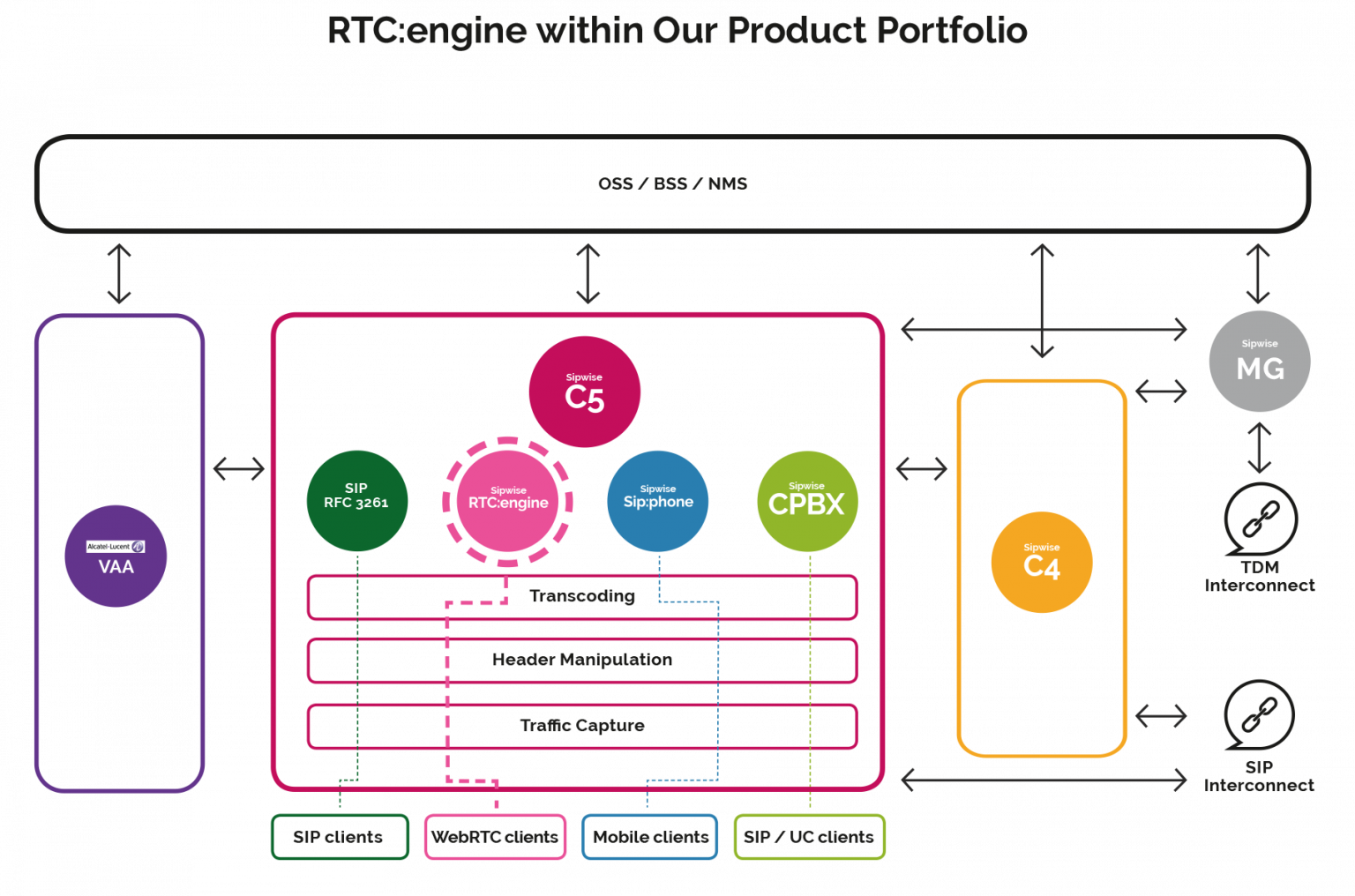 Product-Portfolio-RTC-transparent - Sipwise
